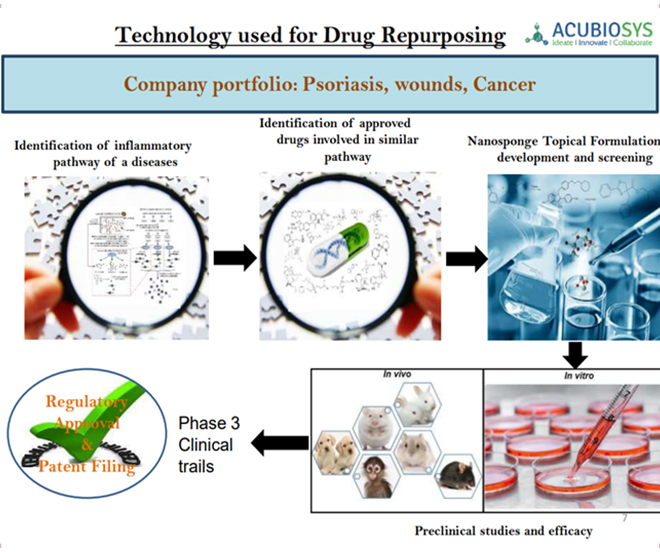 Drug Repurposing – Acubiosys